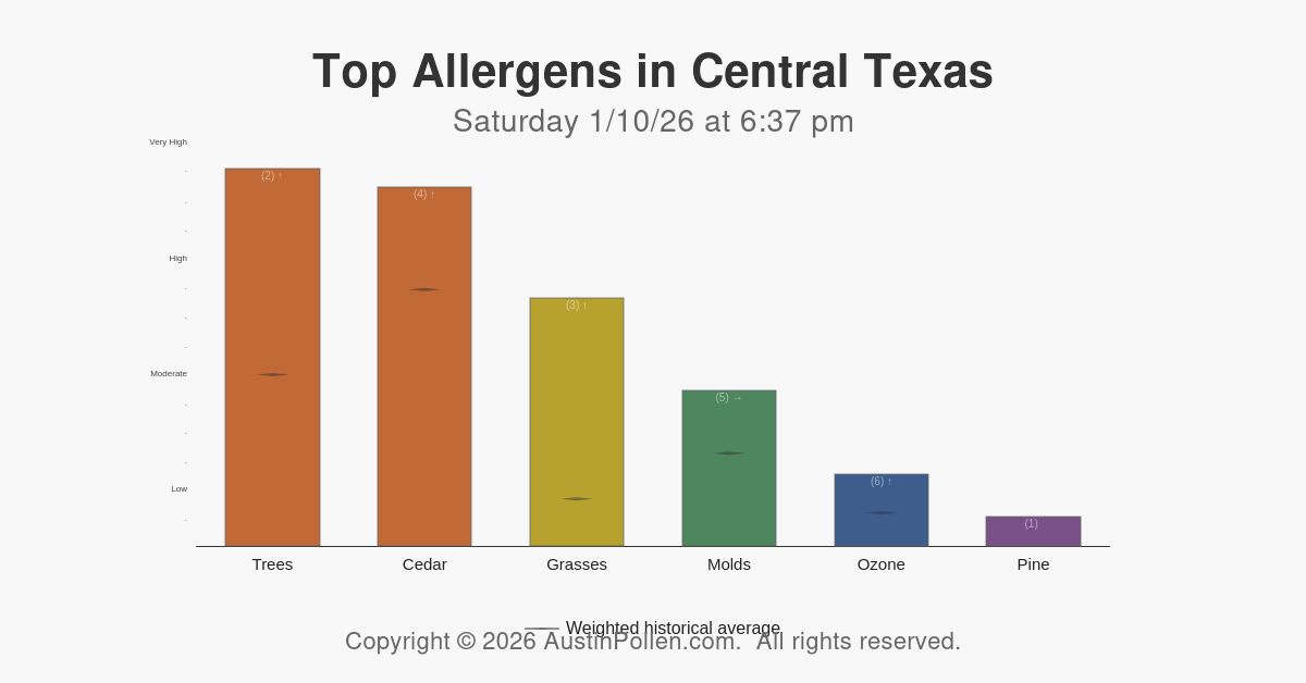 Austin Pollen | Austin pollen count allergy cedar mold ragweed oak