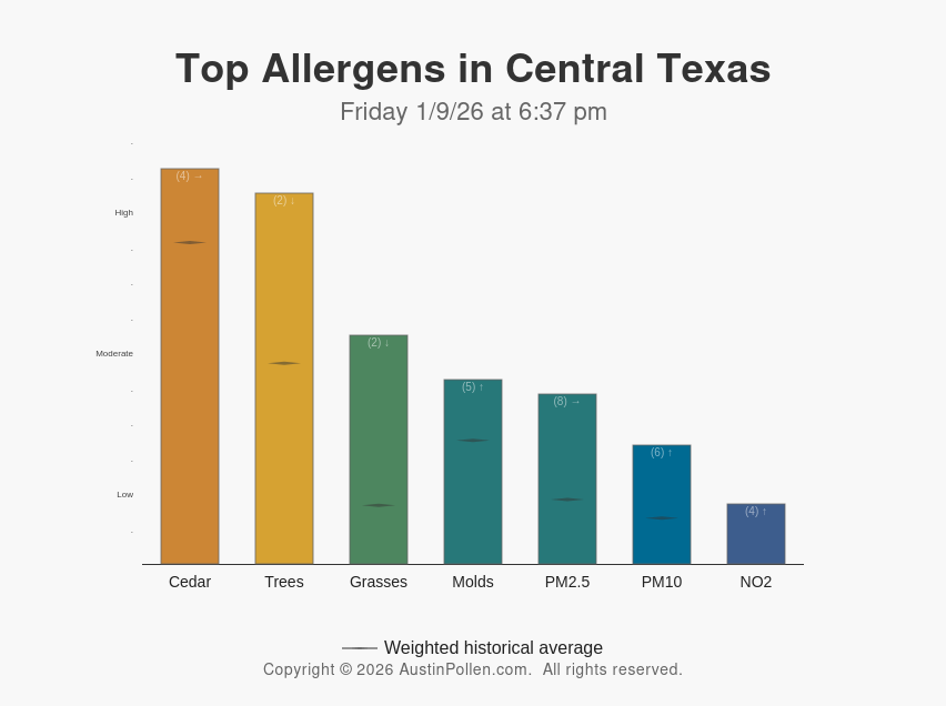 Austin Pollen | Austin pollen count allergy cedar mold ragweed oak