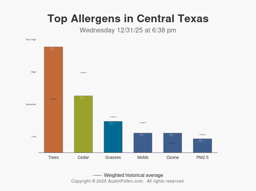 Austin Pollen | Austin pollen count allergy cedar mold ragweed oak